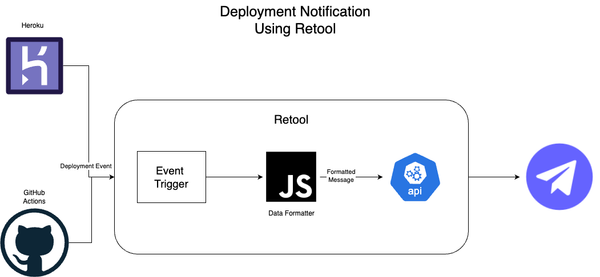Automating deployment notification using low-code platform